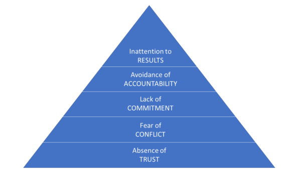 The Five Dysfunctions of a Team (P. Lencioni) - Andrea Miriello